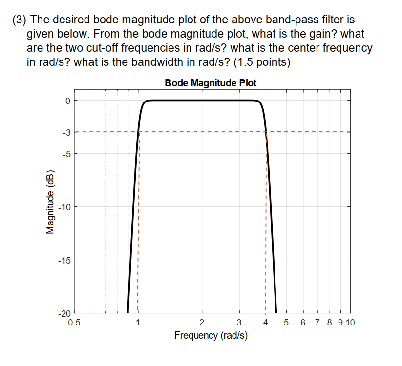 Solved (3) The desired bode magnitude plot of the above | Chegg.com