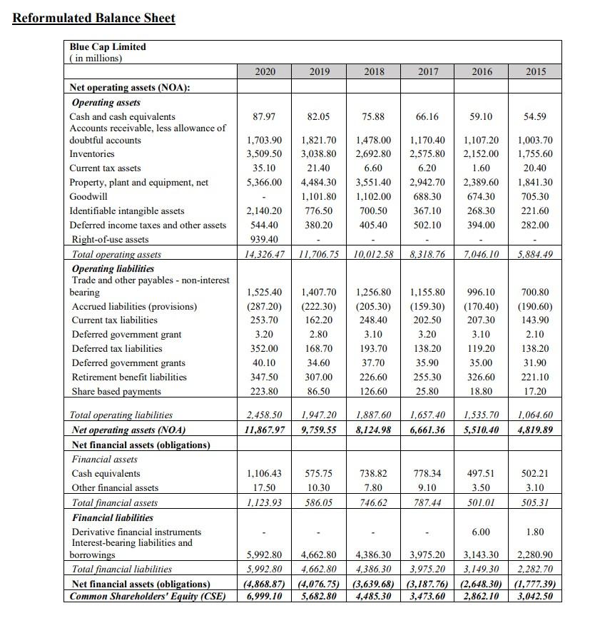 Reformulated Balance Sheet Blue Cap Limited (in | Chegg.com