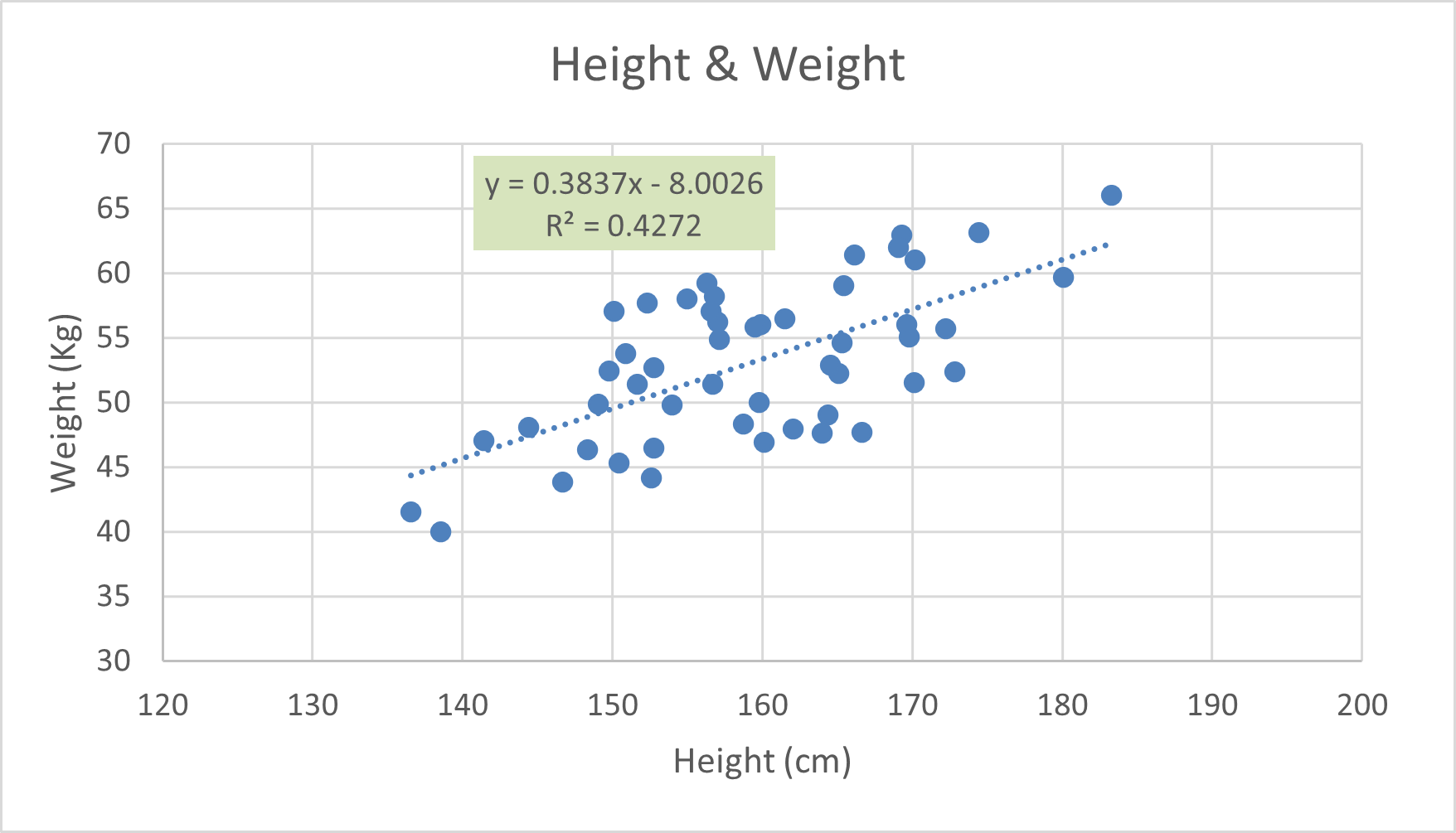 Solved For each scatter plot. -Comment on the meaning of R2 | Chegg.com