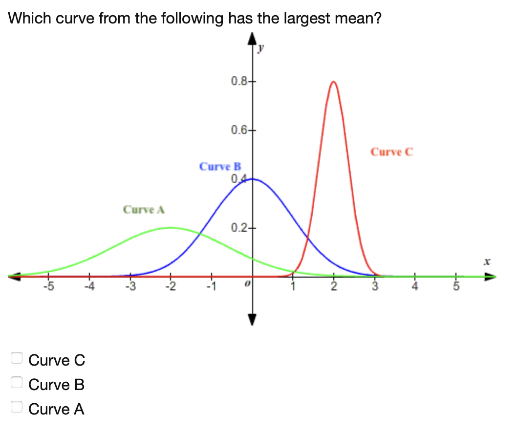 Solved Which curve from the following has the largest mean? | Chegg.com
