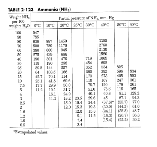 Solved TABLE 2-123 Ammonia (NHa) глuаpunaten vanues.2. A | Chegg.com