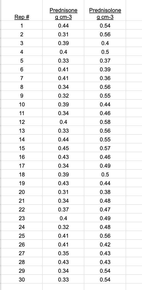 Solved Prednisone is a corticosteroid used to treat many | Chegg.com