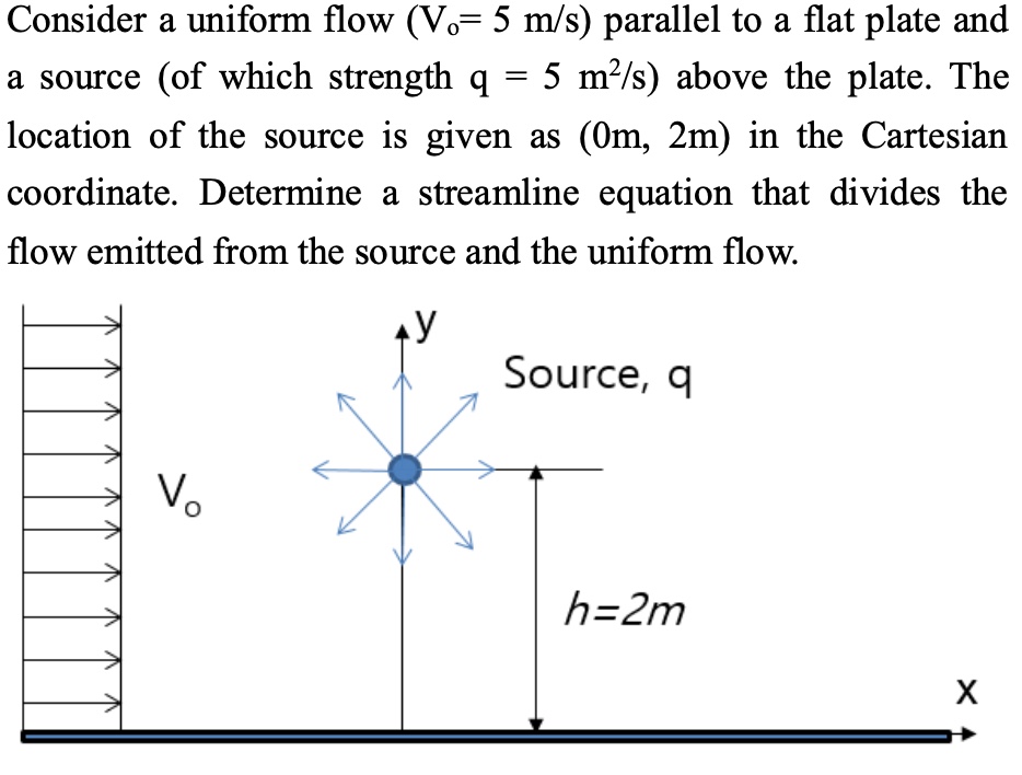 Solved Consider a uniform flow (Vo=5 m/s) parallel to a flat | Chegg.com