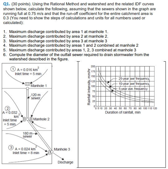 Solved Q1. (30 points). Using the Rational Method and | Chegg.com