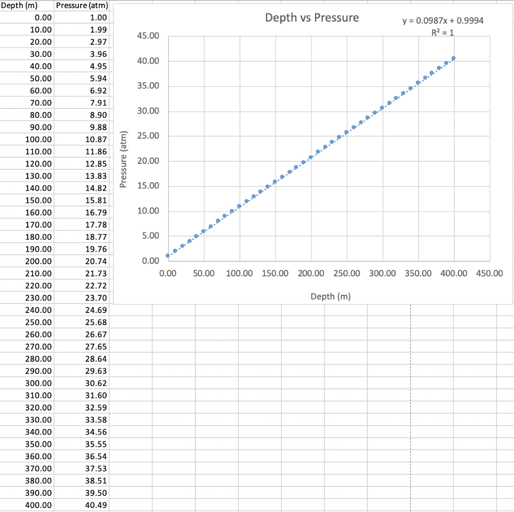 Solved Your linear trendline equation is in the form of y = | Chegg.com