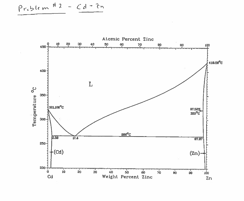 Solved 2. For the attached Cd-Zn binary phase diagram: a.) | Chegg.com