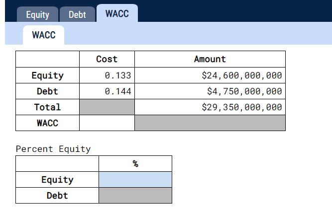 Solved Finally, calculate the WACC for Airbnb What percent | Chegg.com