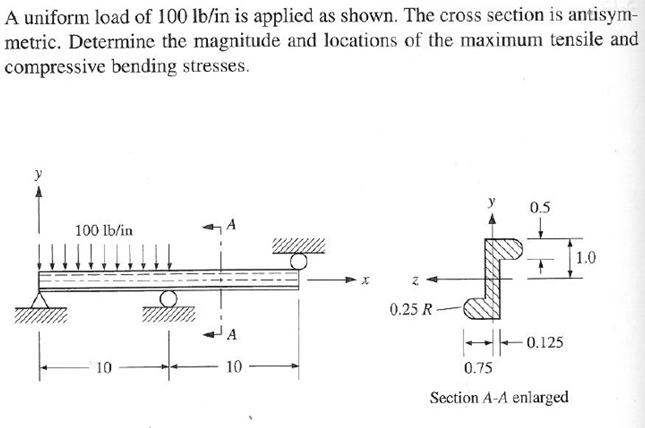 Solved A uniform load of 100 lb/in is applied as shown. The | Chegg.com