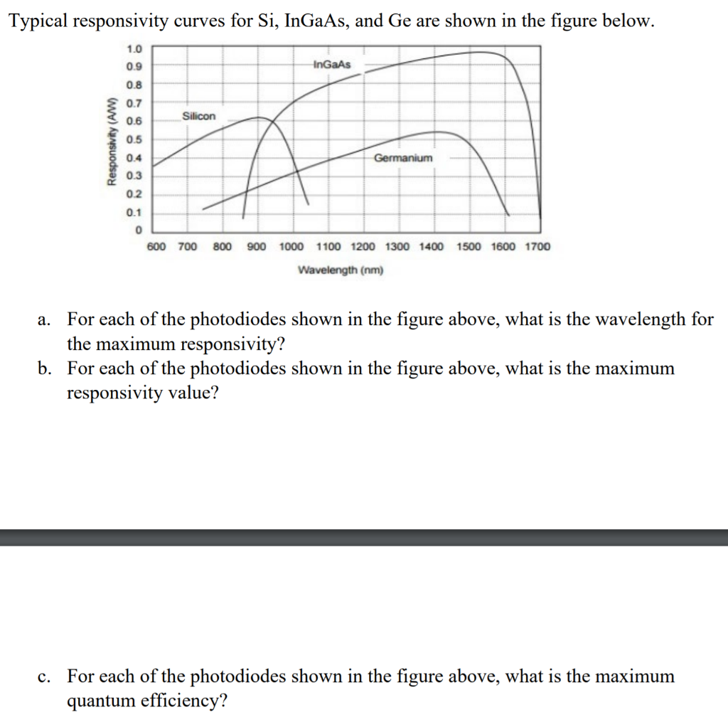 Solved Typical responsivity curves for Si, InGaAs, and Ge | Chegg.com