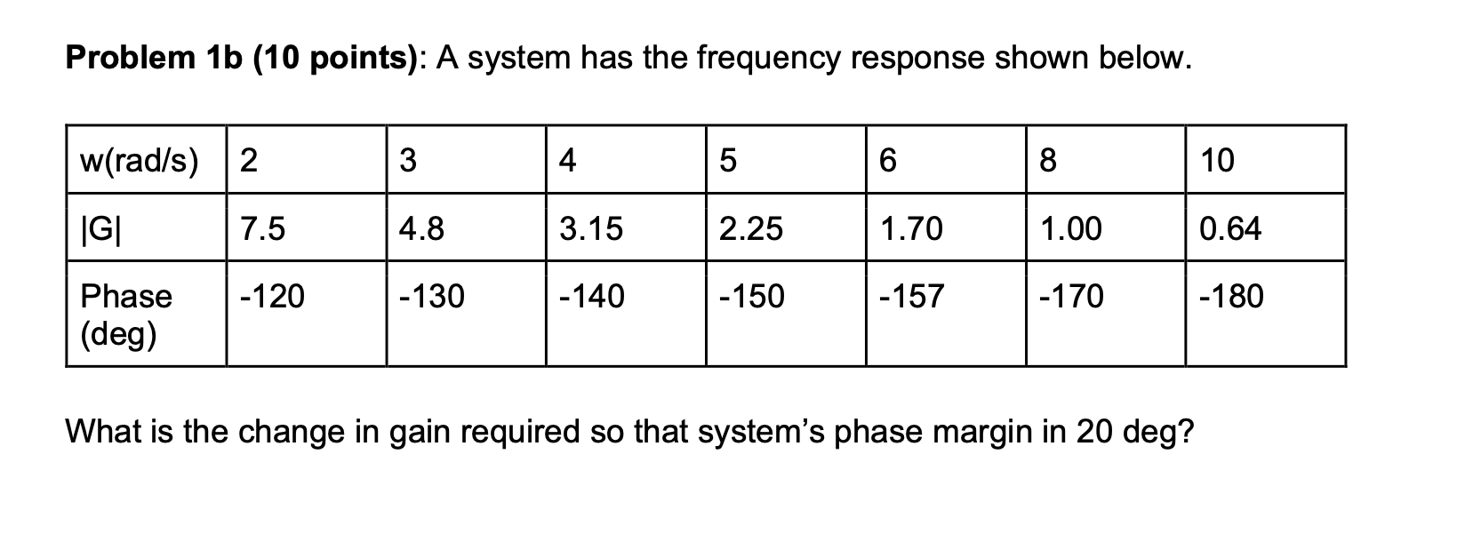 Solved Problem 16 (10 points): A system has the frequency | Chegg.com