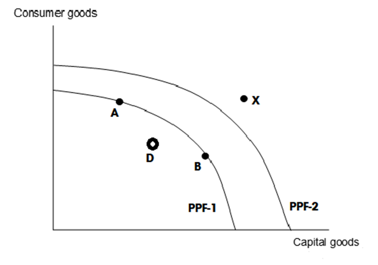 Solved The diagram above shows two PPF curves. Answer the | Chegg.com