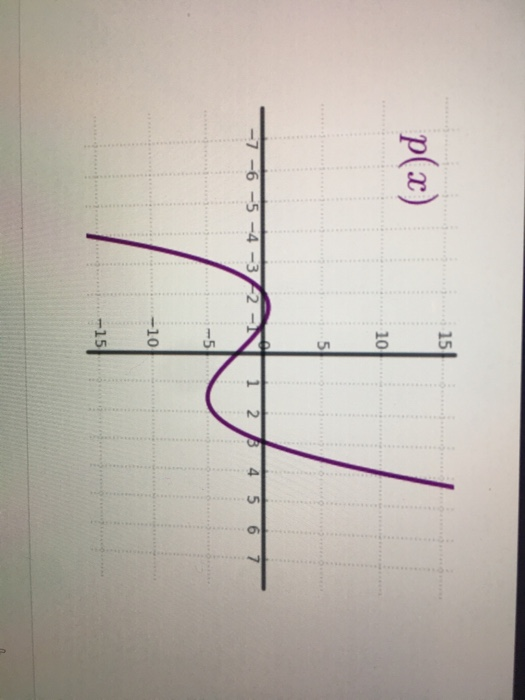 Solved Which of the following shows the graph of a | Chegg.com