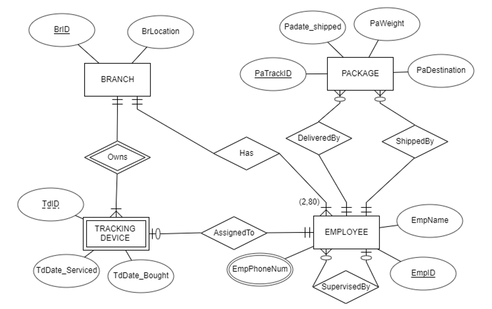 Solved Map the ER diagram for the Packages-R-Us into a | Chegg.com