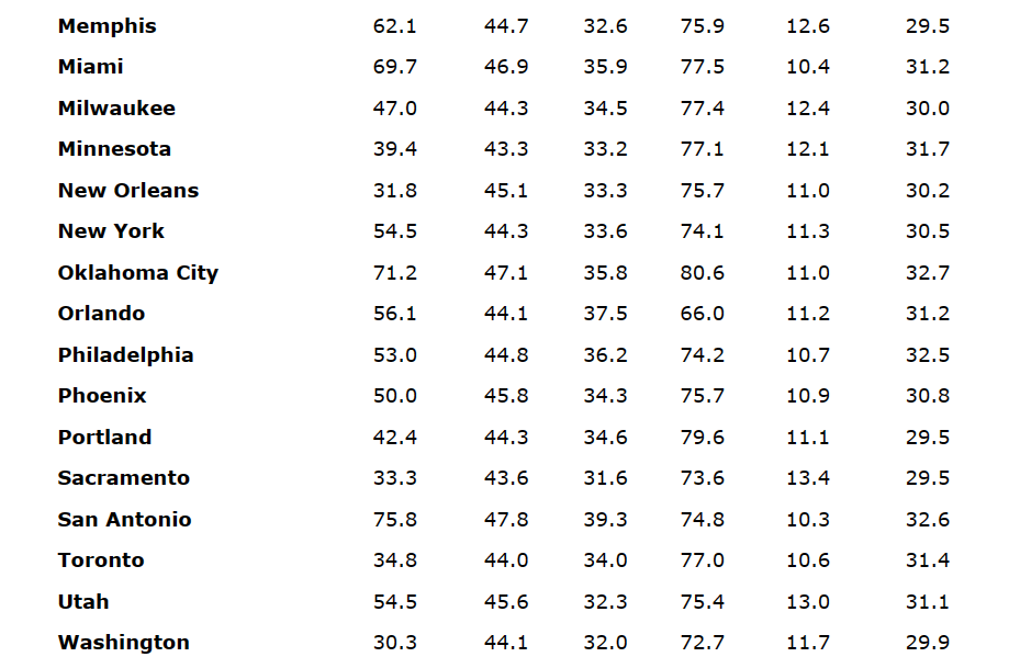 Solved The National Basketball Association (NBA) records a | Chegg.com