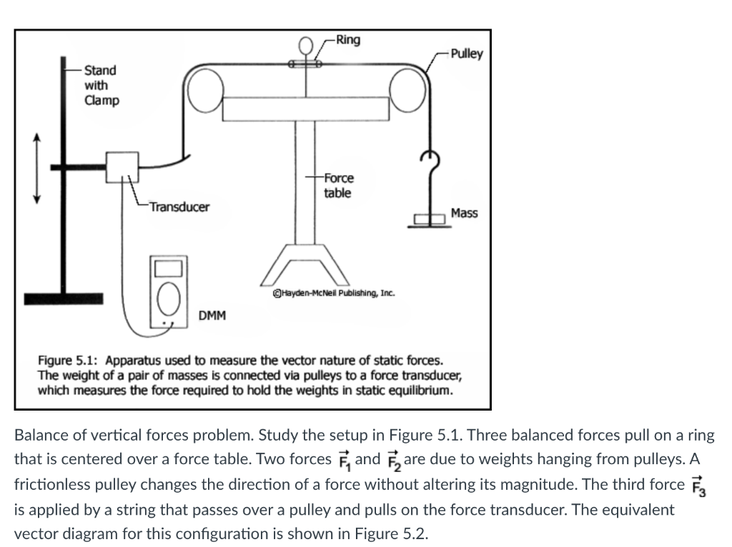 Solved Figure 5.1: Apparatus used to measure the vector | Chegg.com