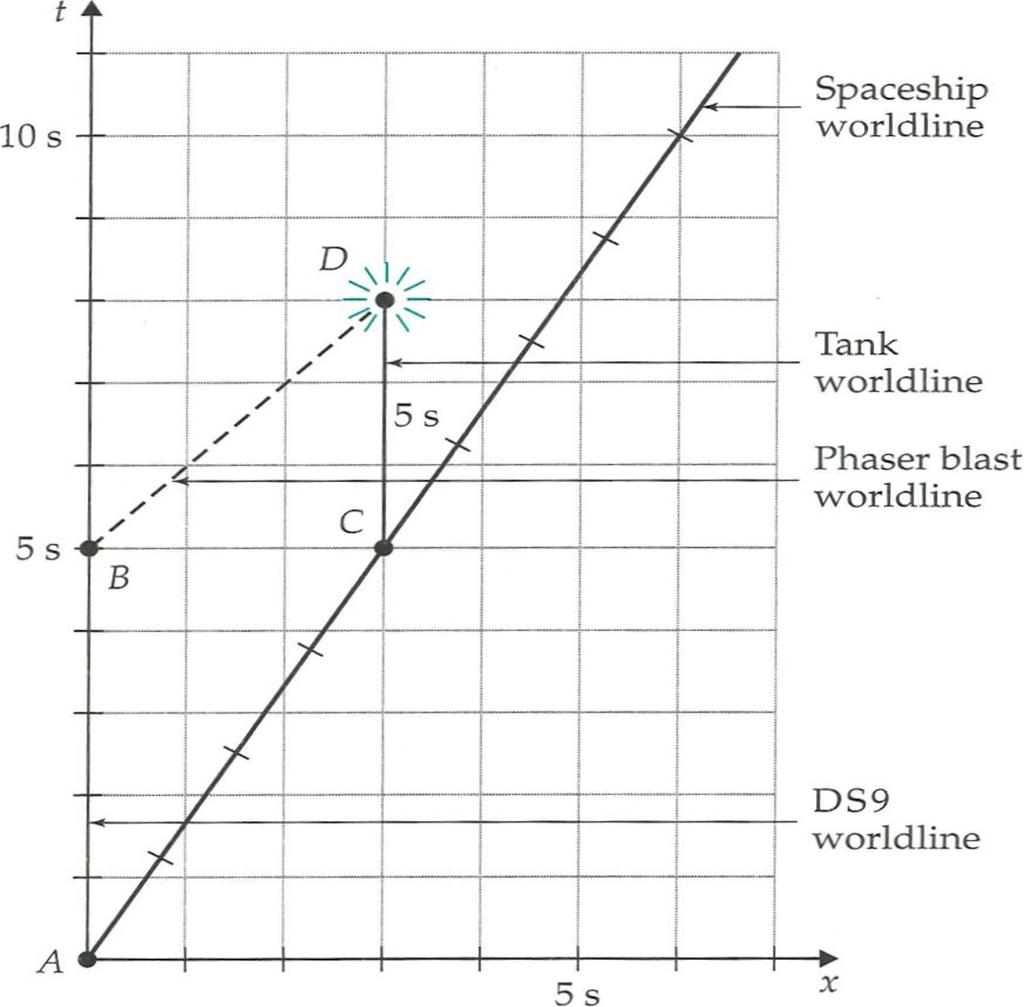 Solved The spacetime diagram shown in figure R5B.1 shows the | Chegg.com
