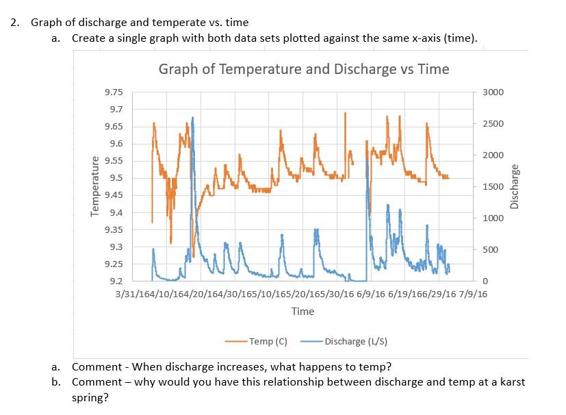 Solved 2. Graph of discharge and temperate vs. time a. | Chegg.com
