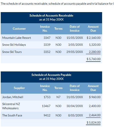 The schedule of accounts receivable, schedule of | Chegg.com