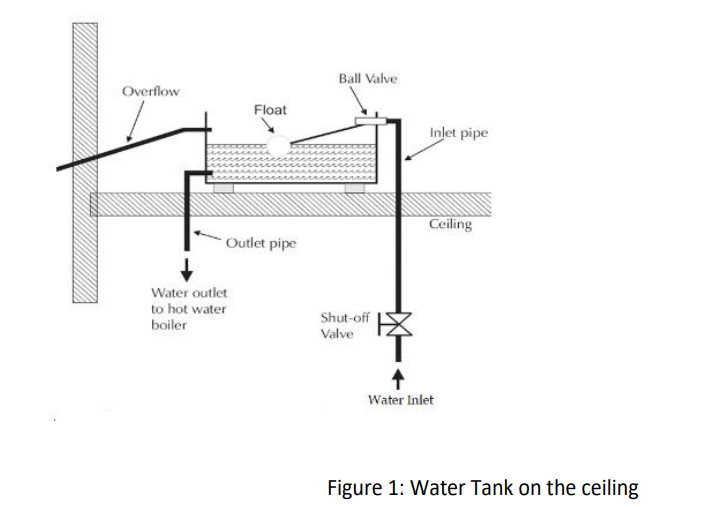 Task 2 (40%) The water tank system is illustrated in | Chegg.com