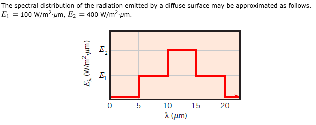 Solved The spectral distribution of the radiation emitted by | Chegg.com
