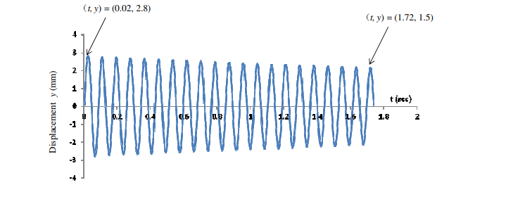 Solved In flow-induced vibration experiment, a cylinder in a | Chegg.com