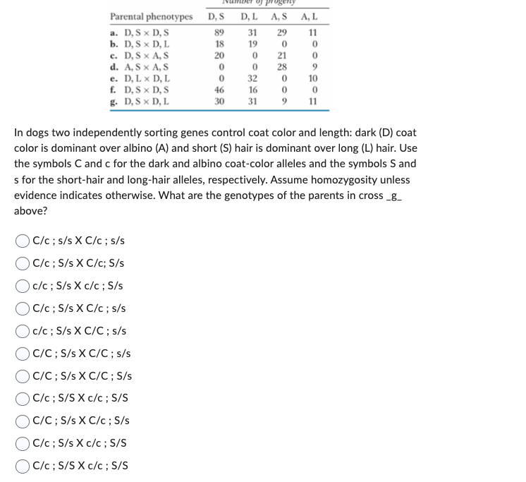 Solved In dogs two independently sorting genes control coat | Chegg.com