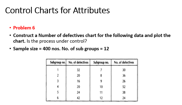 Solved Control Charts for Attributes • Problem 6 • Construct | Chegg.com