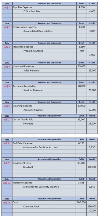 I need help updating the general ledger, adjusted | Chegg.com
