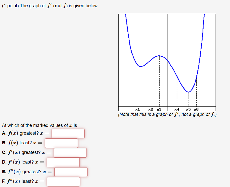 Solved ( 1 point) The graph of f′ (not f ) is given below. | Chegg.com