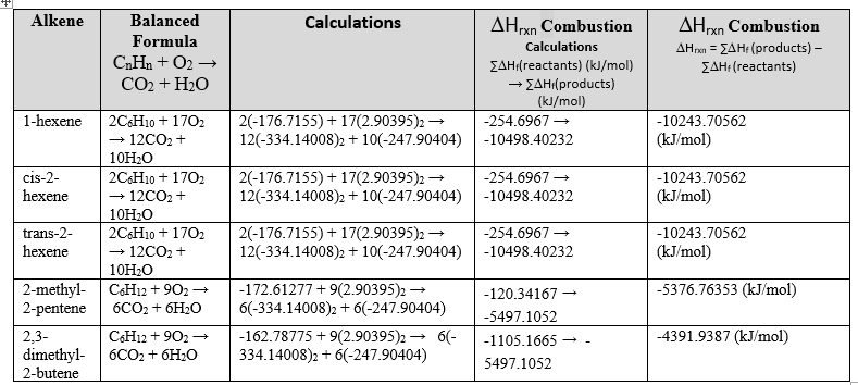 Solved Alkene: Heat of Alkane: Hleat of Structure of | Chegg.com