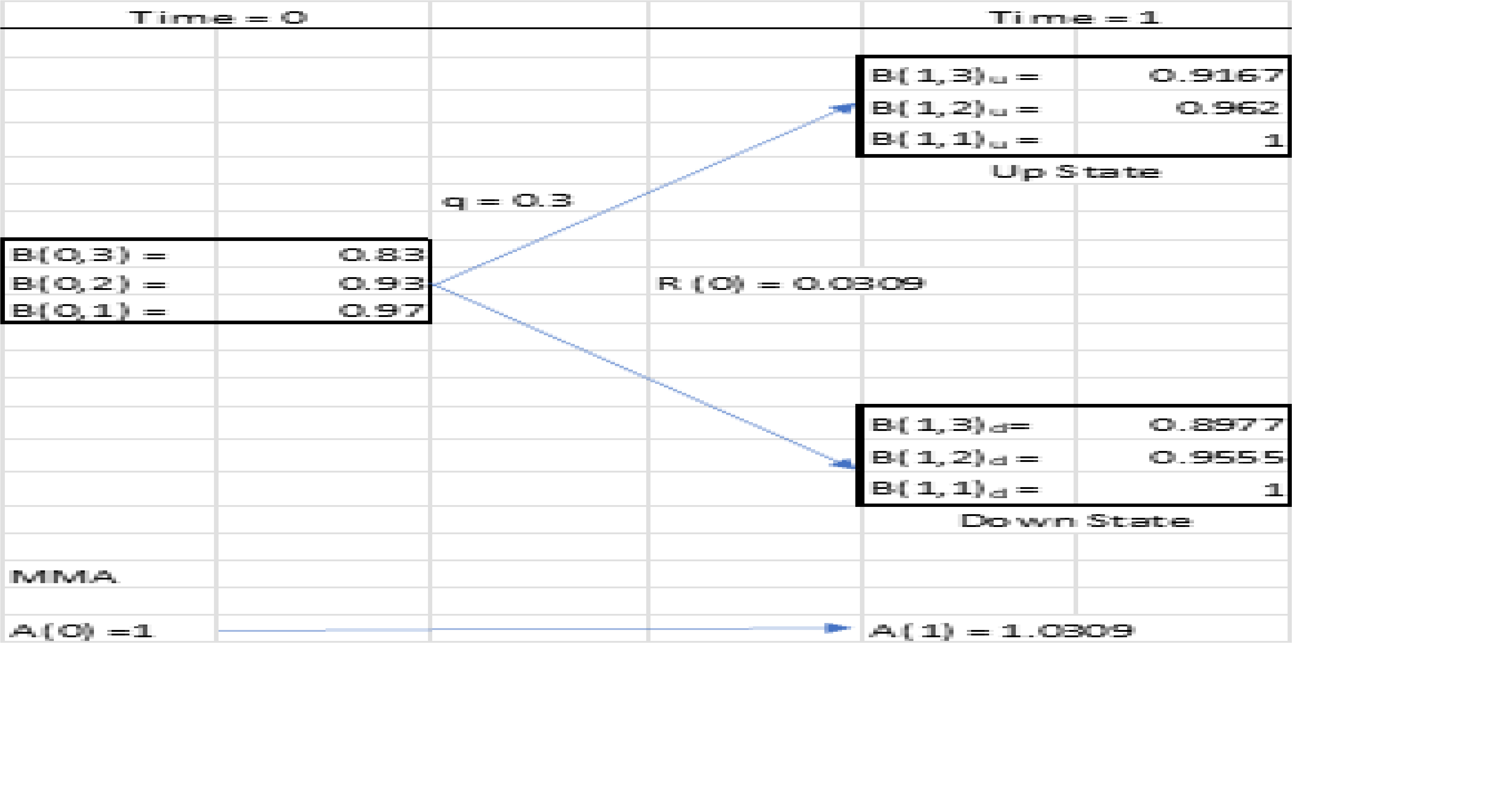 Show that the following tree is not arbitrage free. | Chegg.com