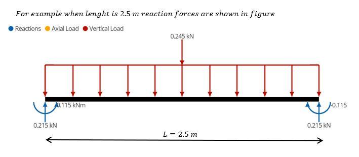 Solved Required task and loading conditions This is for the | Chegg.com