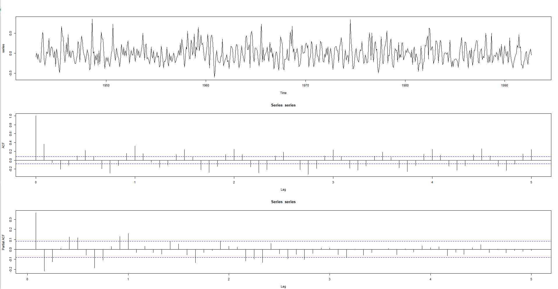 Determine the best ARIMA/SARIMA model for this Time | Chegg.com