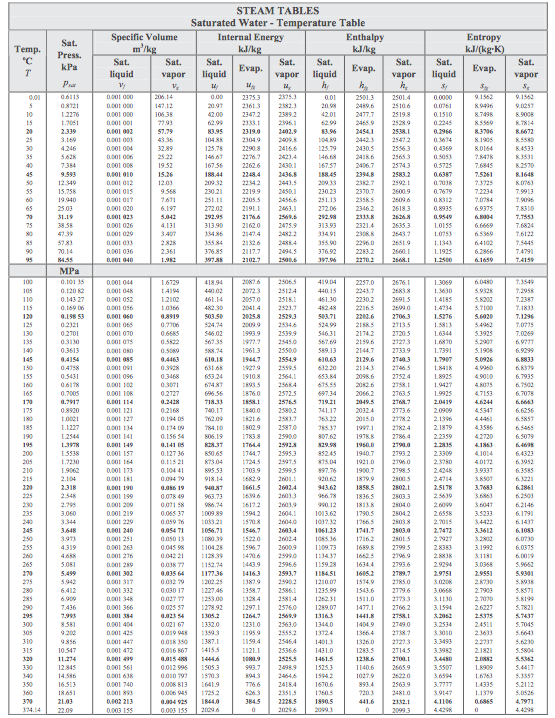 STEAM TABLES Saturated Water - Temperature Table | Chegg.com