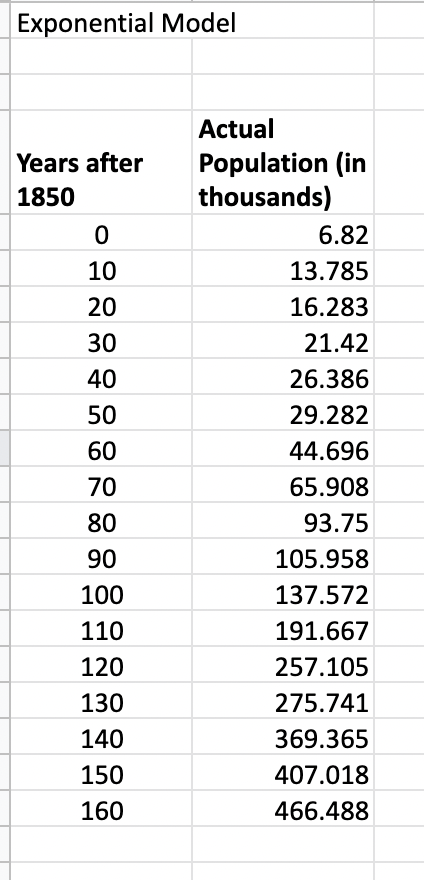 Solved Exponential Model Years after 1850 0 10 20 30 40 50 | Chegg.com