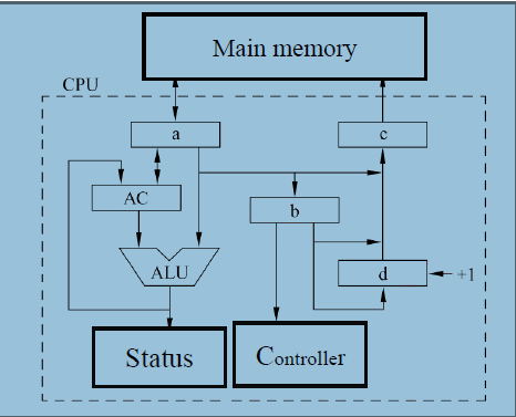 Solved 4. The structure of CPU is as shown figure. There is | Chegg.com