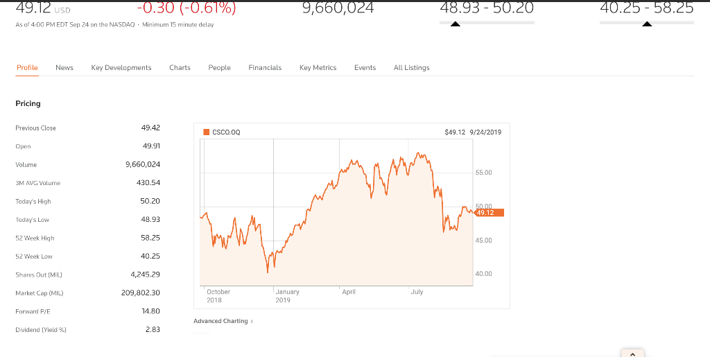 Stock: Cisco YEAR: 2019 Common Stock Ratios: Price / | Chegg.com