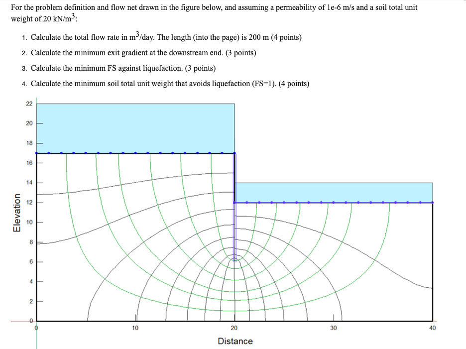 Solved For the problem definition and flow net drawn in the | Chegg.com