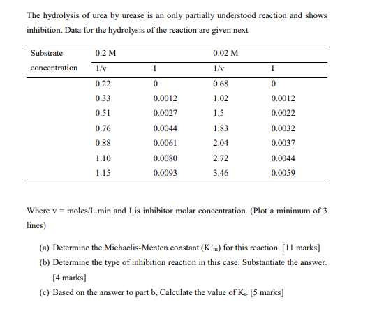 The hydrolysis of urea by urease is an only partially | Chegg.com