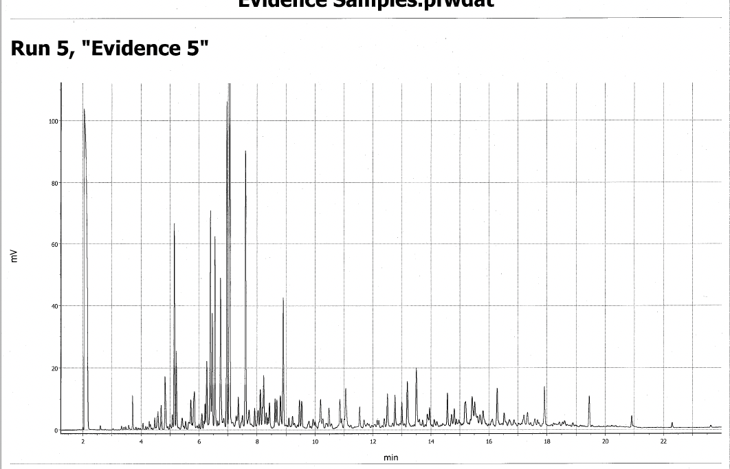 Solved The aim is to ascertain if accelerants were used to | Chegg.com