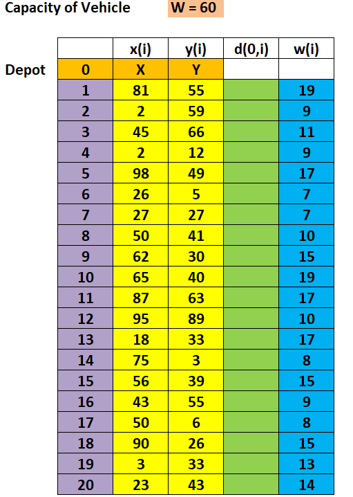Solved You need to solve a Vehicle Routing Problem using | Chegg.com