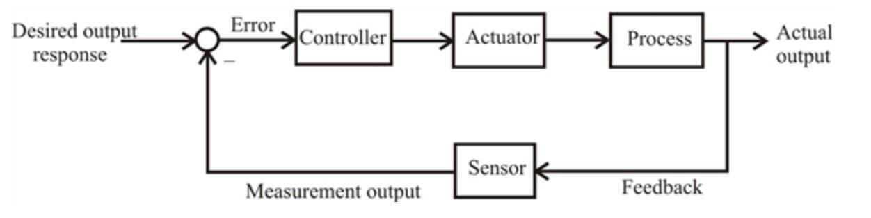 Solved Using the closed-loop feedback control system model | Chegg.com