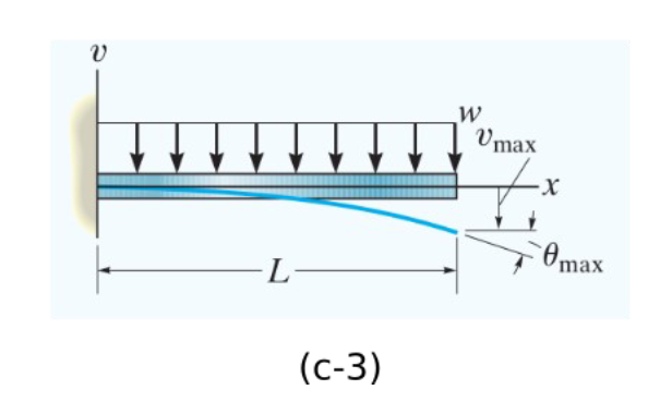 Solved 2. For each case, derive the deflection curve v(x) | Chegg.com
