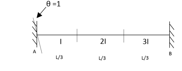 Solved Use flexibility method to calculate moment and | Chegg.com