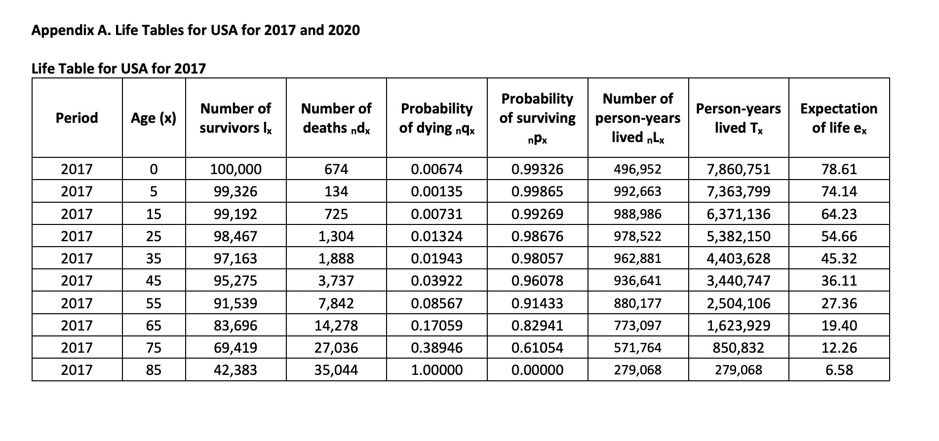 Solved Appendix A. Life Tables for USA for 2017 and 2020 | Chegg.com