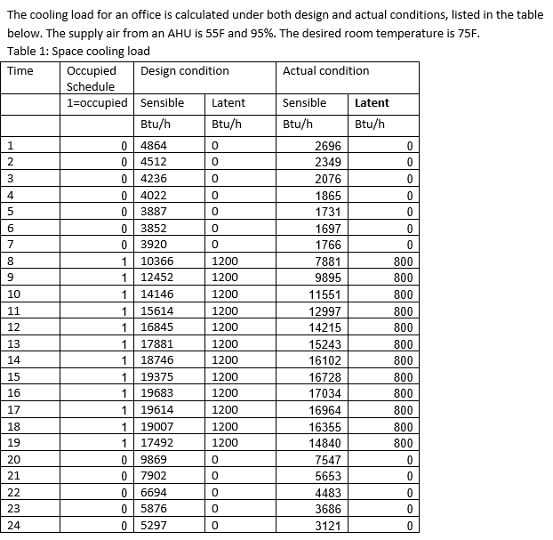 The cooling load for an office is calculated under | Chegg.com