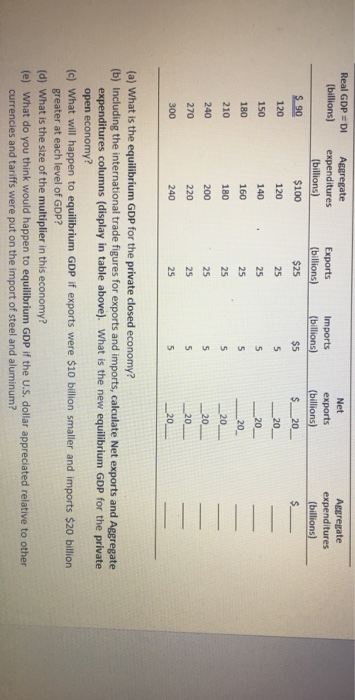 Solved Aggregate expenditures (billions) Real GDP DI | Chegg.com