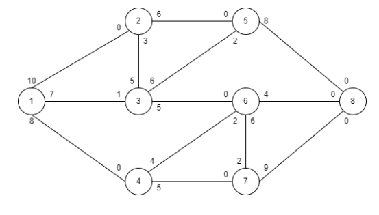 Solved Given the following network, with indicated flow | Chegg.com