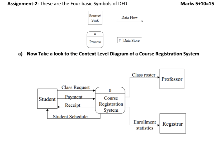 Solved Assignment-2: These are the Four basic Symbols of DFD | Chegg.com