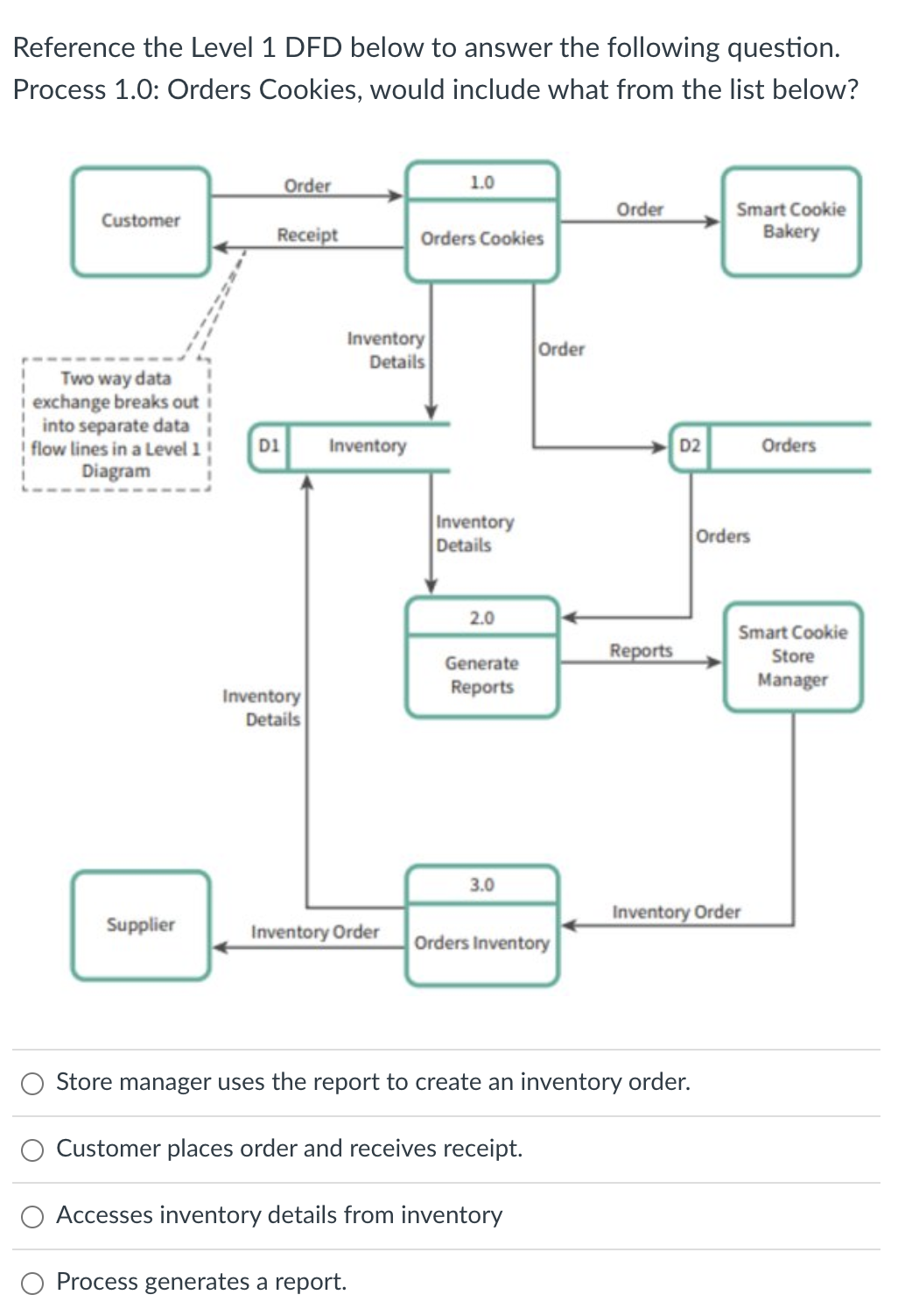 Solved Reference the Level 0 DFD below. How many data stores | Chegg.com